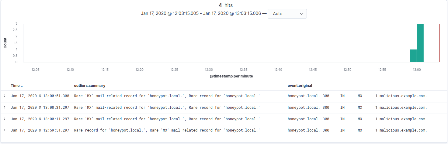Automated Anomaly Detection In Dns Records 0xthiebauts Thought Can